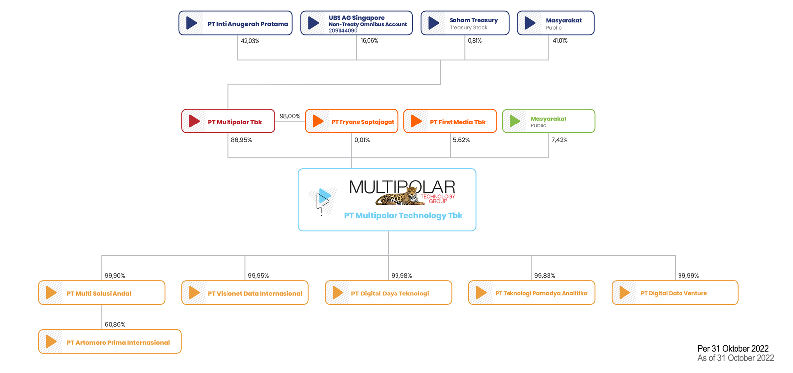 Struktur Pemegang Saham | Multipolar Technology