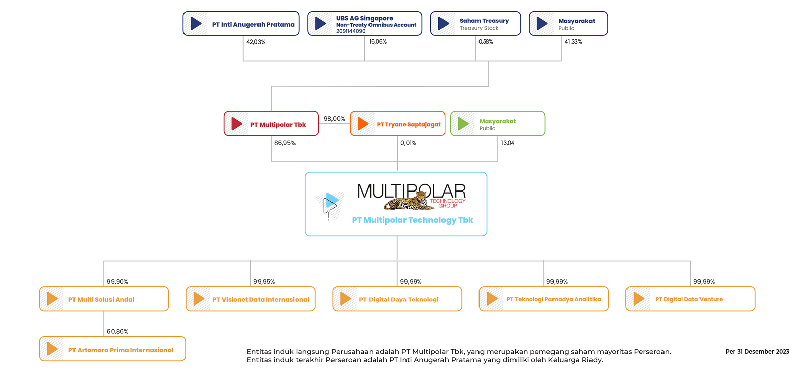 Struktur Pemegang Saham | Multipolar Technology